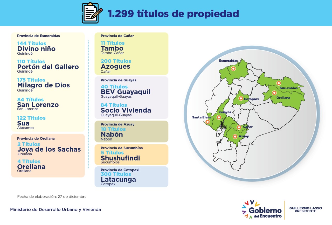 Gobierno Nacional cumple con 1.299 títulos de propiedad para 7 ...